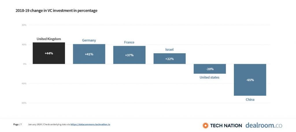 UK Tech Sector Leads Global Growth in 2019 - TechRound