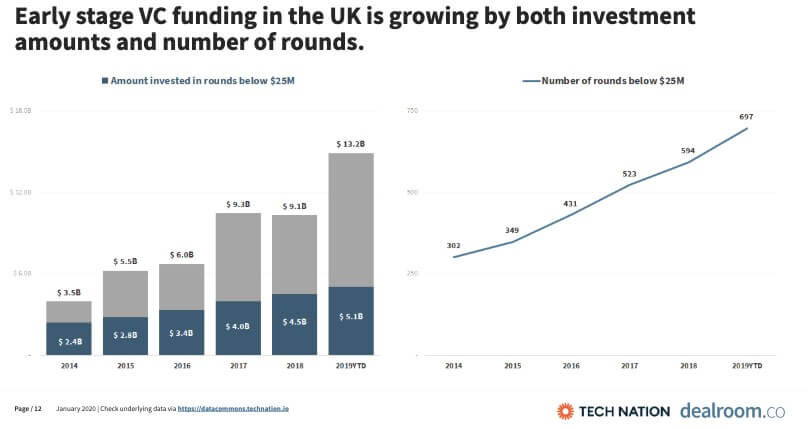 UK Tech Sector Leads Global Growth in 2019 - TechRound