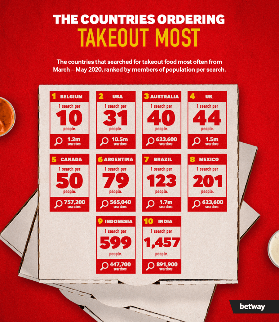 Most Popular Lockdown Takeaways - TechRound