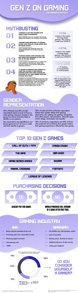 Imagen's New Report Reveals: Gen Z Attitudes to Gaming - TechRound