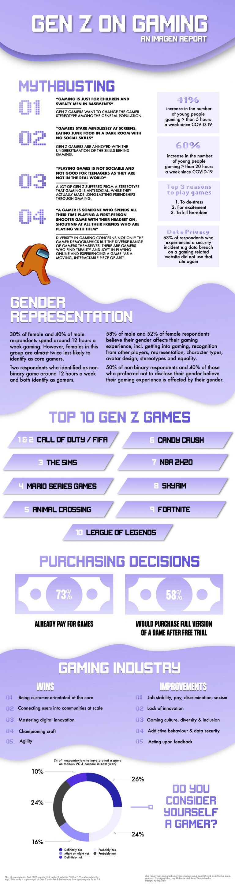 Imagen's New Report Reveals: Gen Z Attitudes to Gaming - TechRound