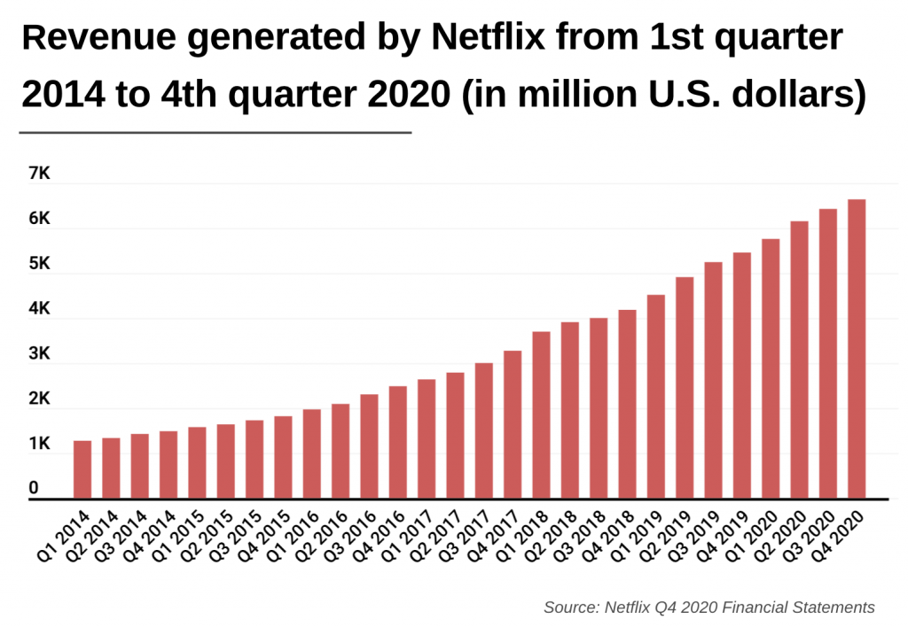 Netflix's Market Cap Jumped by $85B in a Year, With Revenue Up 23% ...