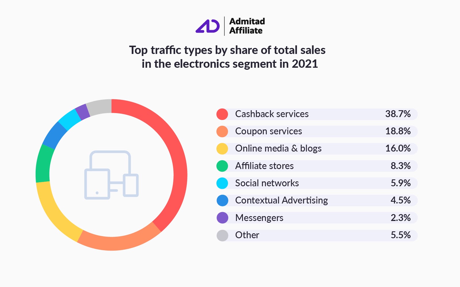 Tech Boom: UK Residents Increased The Number Of Purchases In ...
